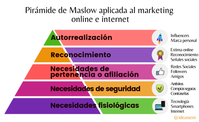 Piramide de maslow: qué es y su aplicación al marketing online